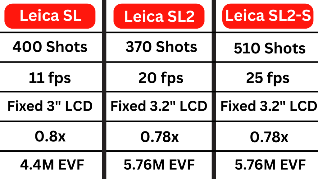 Leica SL vs SL2 vs SL2s comparison (Worth upgrading?) - Leica Blog ...